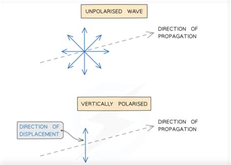 Polarisation And Diffraction Flashcards Quizlet