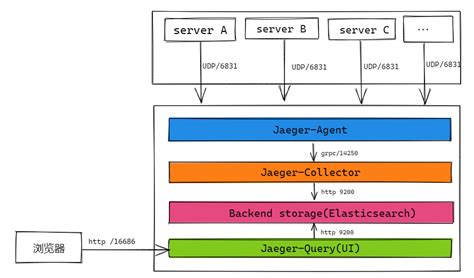 使用 Elasticsearch 作为 Jaeger 的存储并且进行聚合计算 Zach Kes Notes