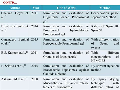 Formulation And Evaluation Of Topical Proniosomal Gel Of An Antifungal Drug Itraconazole Pptx