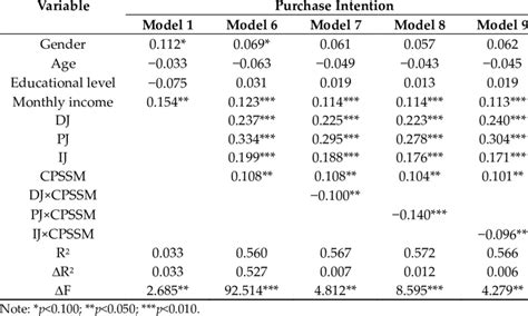 Results Of Moderating Effects Tests Download Scientific Diagram