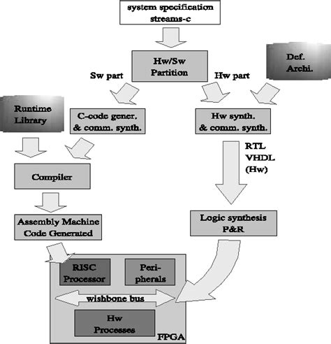 Figure From Communication Interface Generation For HW SW Architecture In The STARSoC