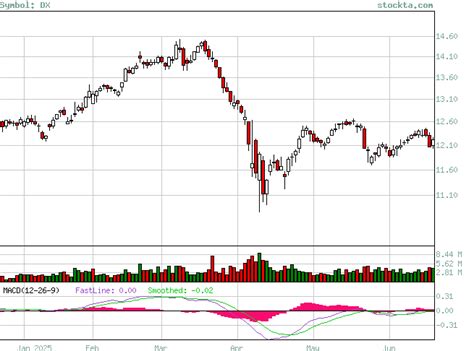 Stock Technical Analysis Analysis Of Dx Based On Ema Macd Rsi