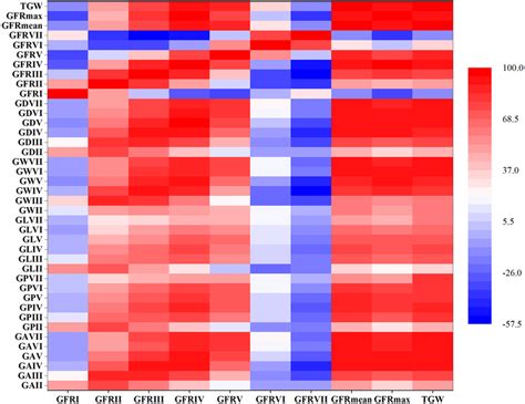 Correlation Coefficients Among Grain Filling Rate Grain Size And
