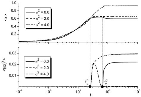 Evolution Of The Mean Adsorbate Concentration X At α 0 2 ε 3 5 U