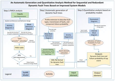 dynamic fault tree generation and quantitative analysis of system