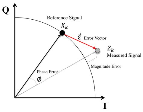 12 Error Vector Magnitude Representation Download Scientific Diagram