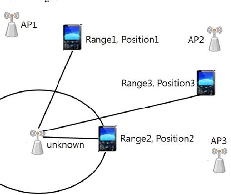 Figure 7 From An Enhanced Ranging Scheme Using Wifi Rssi Measurements