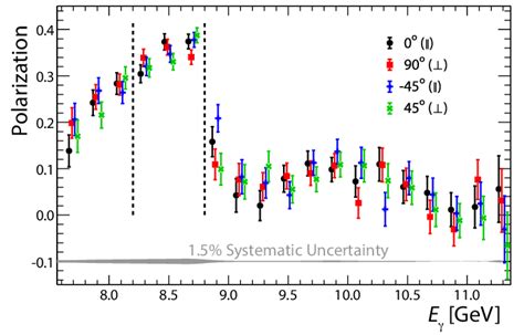 The Degree Of Linear Polarization For Four Different Orientations Of Download Scientific