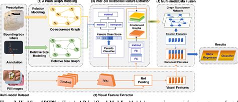 High Accurate And Explainable Multi Pill Detection Framework With Graph