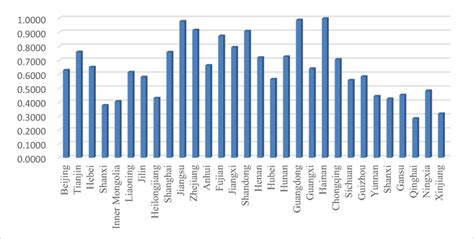 Bar Chart Of Average Capacity Utilization In Each Region From 2000 To