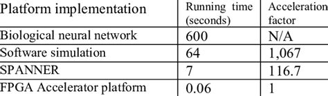 Speedup Results Using Different Astrocyte Implementations Download Table