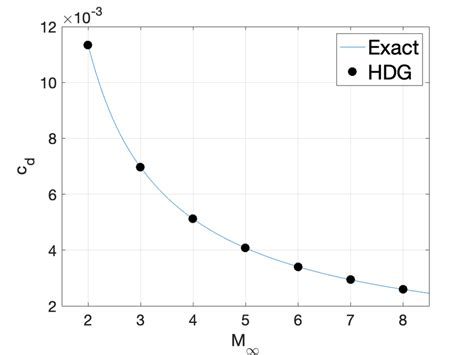Diamond Airfoil Computation Of Drag Coefficient Left Comparison