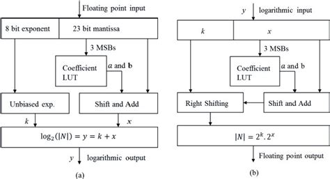 Figure 3 From Design Of Area And Power Efficient Hybrid Floating Point