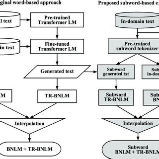 Structure Of The Applied GPT 2 Medium Architecture Download Scientific Diagram