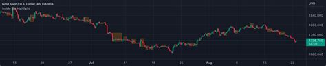 Inside Bar Highlight — Indicator By Hlongtran — Tradingview