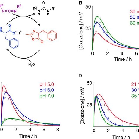 Scheme 1 Chemical Reaction Cycle That Regulates Molecular Assembly A