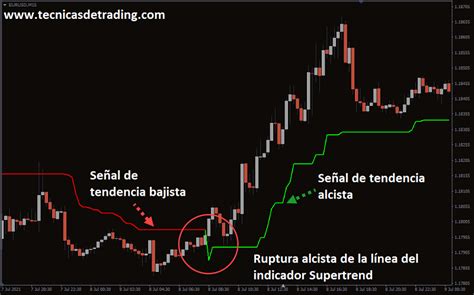 indicador supertrend para metatrader 4 técnicas de trading