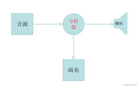 小程序音频可视化（canvaswebaudiocontext） Csdn博客