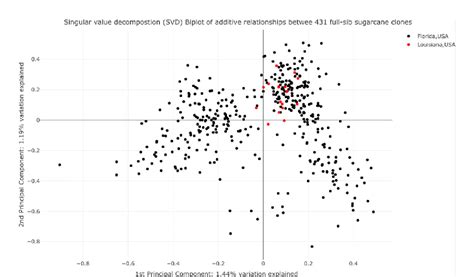Figure 1 From A First Look At The Ability To Use Genomic Prediction For