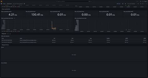 K6 Docker And Integration With Influxdb And Grafana