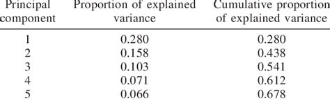 Proportions Of Explained Variance By The First 5 Of 17 Total