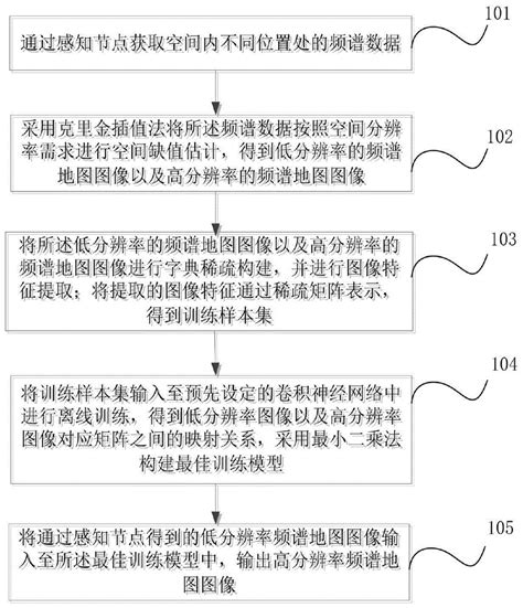 一种基于卷积神经网络的频谱地图构建方法 2