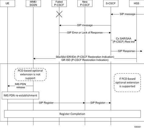 Mme Administration Guide Staros Release 21 19 Hss Based P Cscf