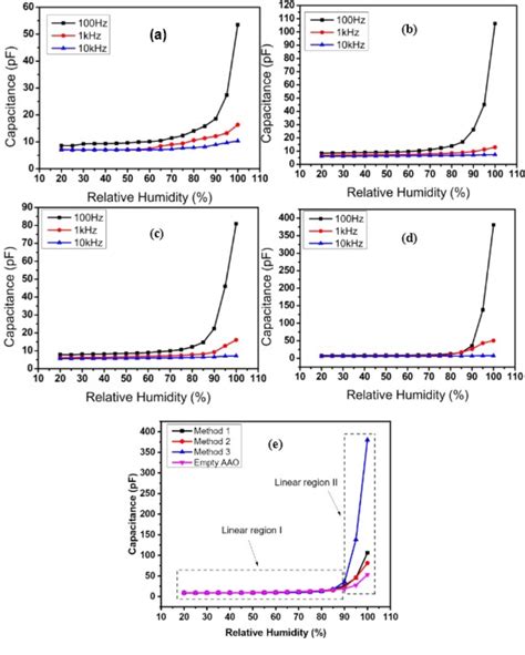 The Capacitance Spectra Of The Humidity Sensors Against Rh At The Download Scientific Diagram