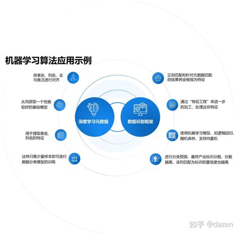 Ai怎么应用到数据分类分级呢（算法学习分享） 知乎