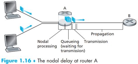 overview of delay in packet switched networks