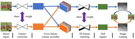 Our Self Supervised Deep Stereo Matching Network Architecture Our