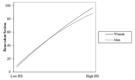 Moderation Of The Curvilinear Sexism Effect By Participant Sex From Download Scientific Diagram