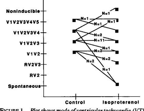 Figure 1 From Differential Effects Of Isoproterenol On Sustained Ventricular Tachycardia Before
