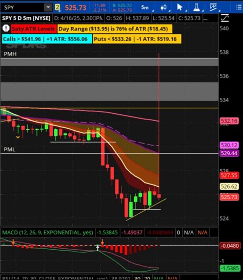 Help Atr Zones Ema Cloud Macd And Structure Lines Usethinkscript