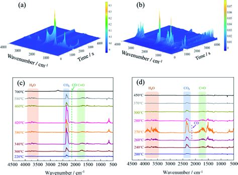 3d Tg Ir Spectra Of The Pyrolysis Volatiles For Lyocell Fibers A And