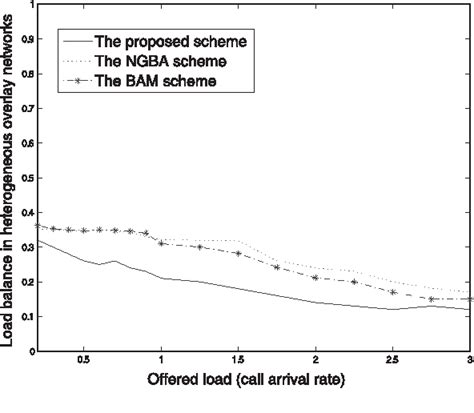 figure 1 from adaptive call admission control scheme for heterogeneous