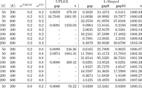 comparison of cplex and l shaped method on the instances with α v 0 8