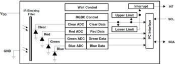 Interfacing A TCS RGB Color Sensor With Arduino