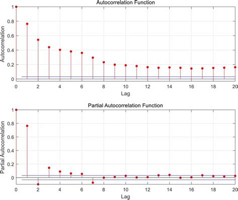 Autocorrelation And Partial Autocorrelation Graphs Of Observed Daily Download Scientific