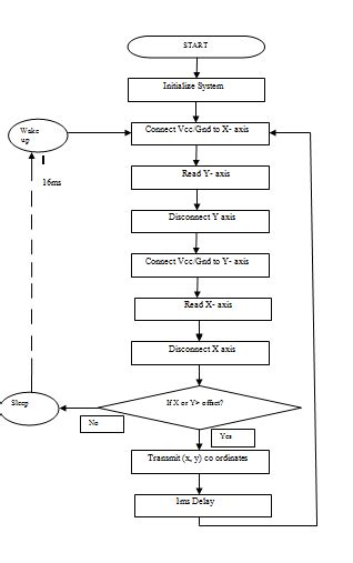 Flow Chart To Know The Axis Download Scientific Diagram