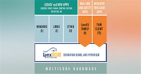 Embedded Hypervisor Delivers Separation Kernel Electronic Design