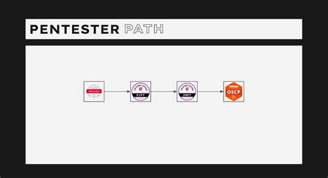 Path To Become A Penetration Tester
