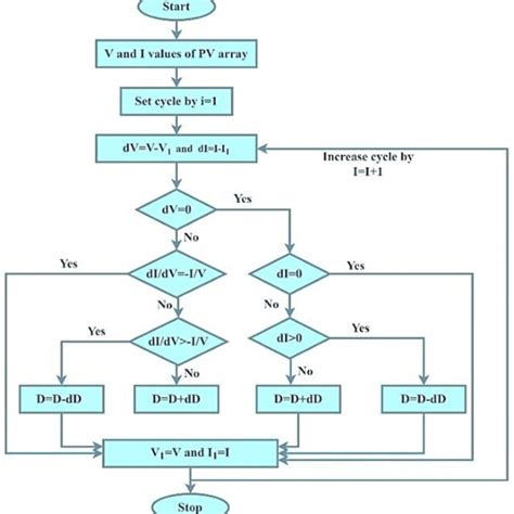 Flowchart For Inc Based Mppt Download Scientific Diagram