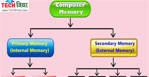 सटरज डवईस कय ह एव कपयटर ममर कय ह What is a Computer Memory and What is