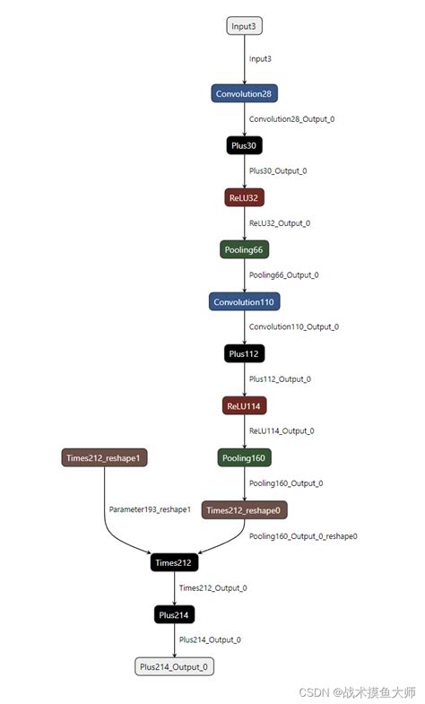 Onnxruntime模型部署二c部署手写数字识别onnxruntime C Csdn博客