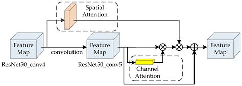 Hybrid Attention Network For Language Based Person Search