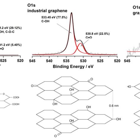 Xps Spectra And Simplified Structures Of Graphene Based Materials Used
