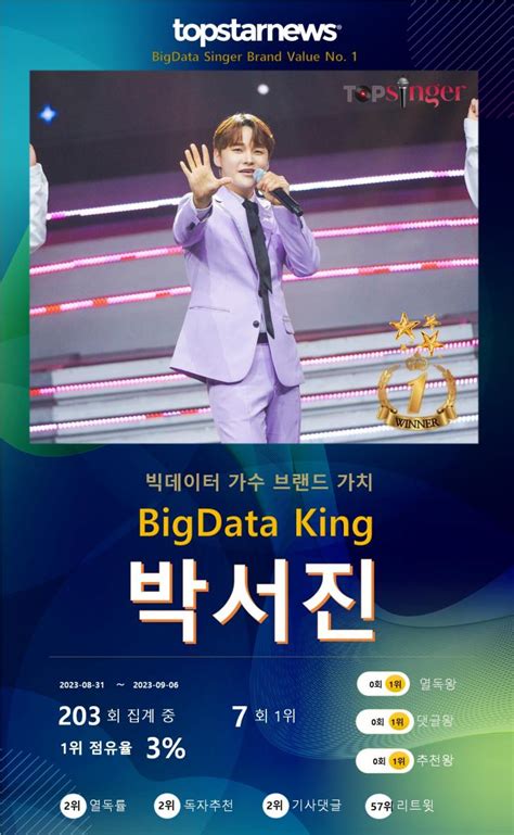 박서진 빅데이터가수 브랜드 7회째 1위 황영웅·영탁·이찬원·진해성 Top5리베란테·포르테나·임영웅·조명섭·장민호 뒤이어36주차 김성희 기자 톱스타뉴스