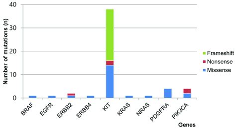 Frequencies Of Somatic Mutation Types Detected In The Various Genes By