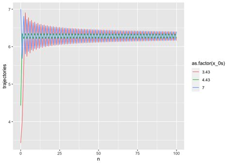 Graphical Iteration In R Phileas Dazeley Gaist